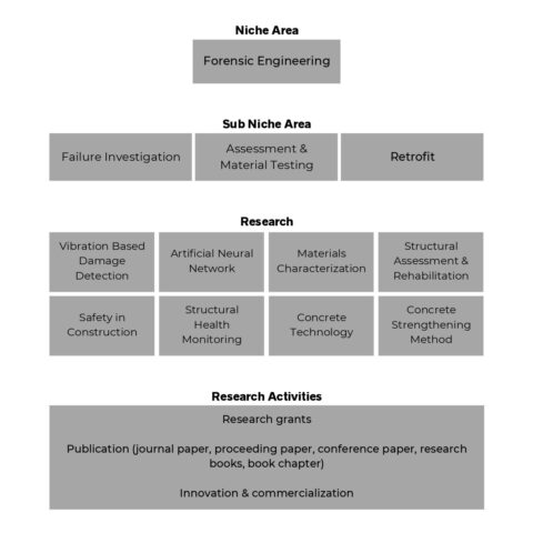 Research Niche Area – Forensic Engineering Centre