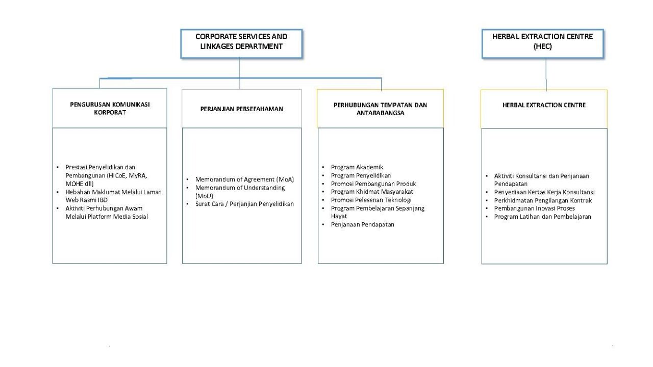 Organization Chart | Institute Of Bioproduct Development