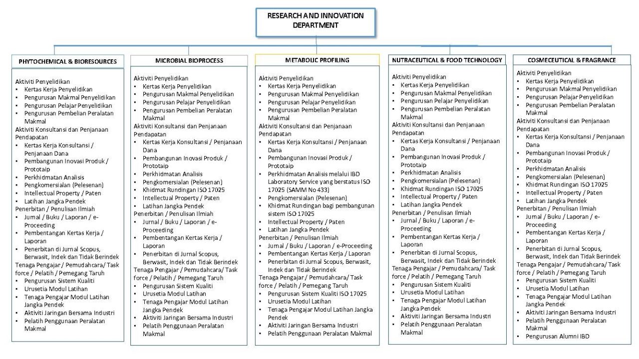 Organization Chart | Institute Of Bioproduct Development