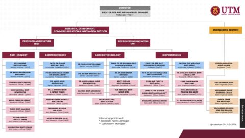 2024 | ORGANIZATION CHART | Innovation Centre in Agritechnology for Advanced Bioprocessing (ICA)