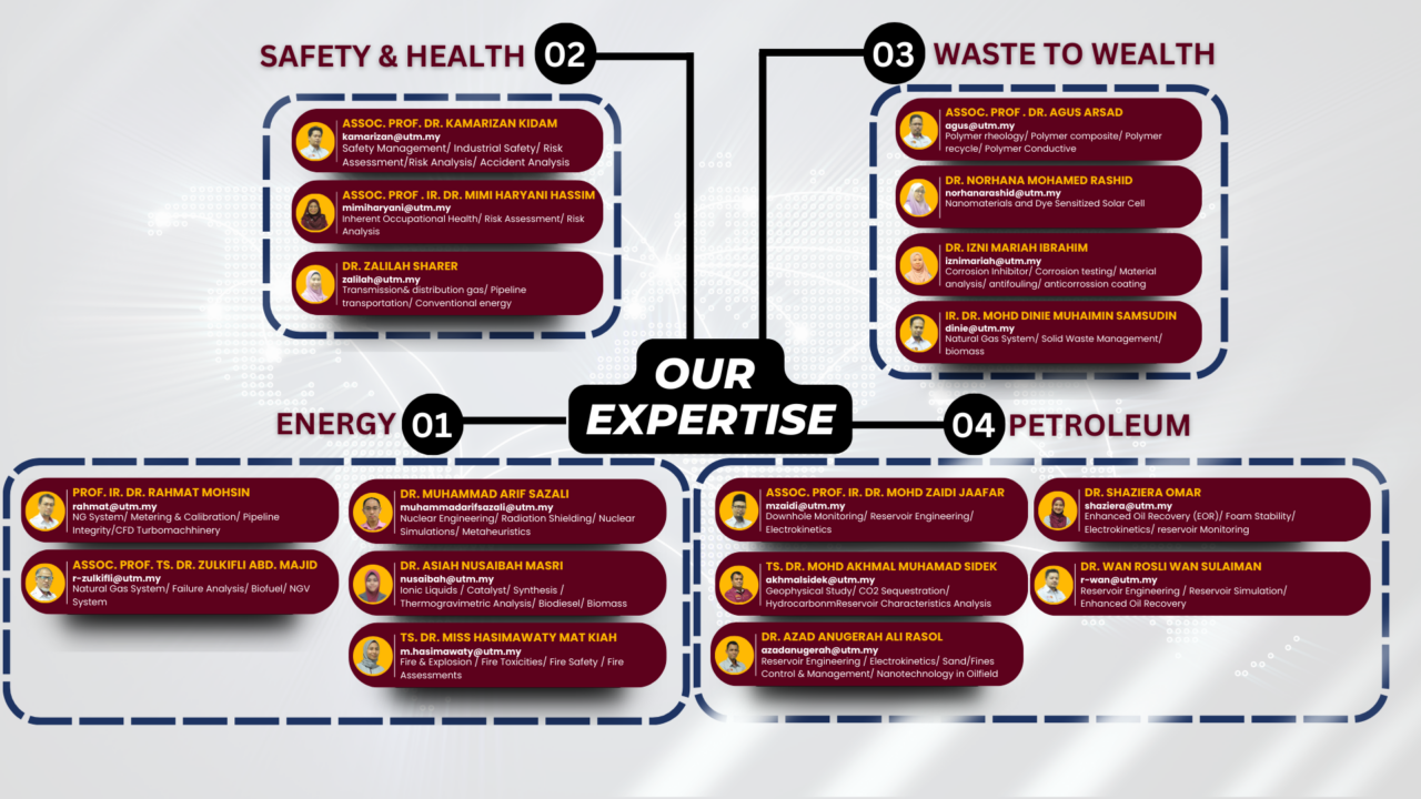 ORGANISATIONAL AND FUNCTIONAL CHART | UTM-MPRC Institute for Oil & Gas