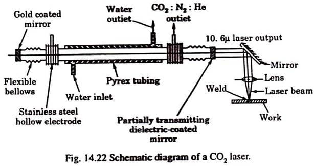Carbon Dioxide (CO2) laser | Laser Centre