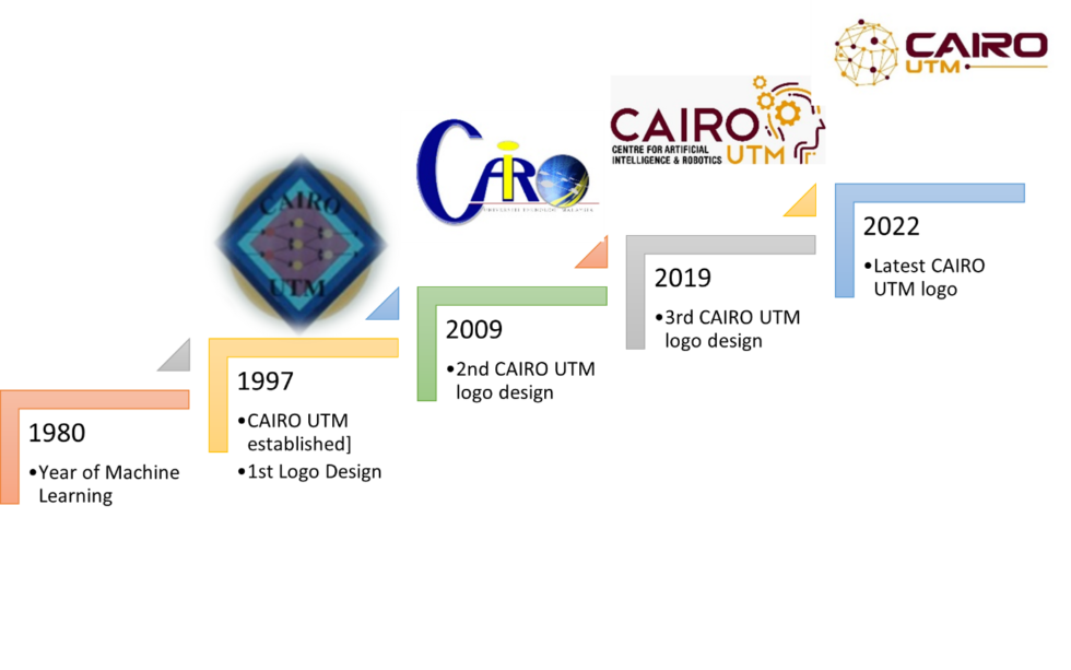 25 YEARS OF CAIRO UTM (1997-2022) : EVOLUTION OF CAIRO UTM LOGO | CAIRO UTM